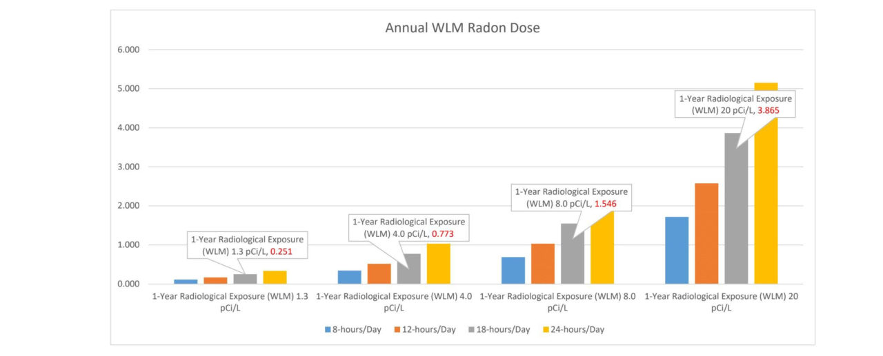 Additional Radon Dose Exposure While at Home During the Pandemic ...